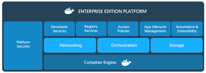 Docker 正式發佈 Docker Enterprise Edition 2.0 - 歐立威科技