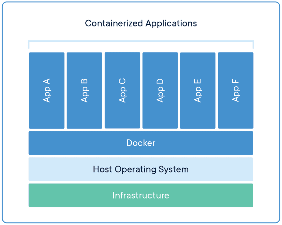 Docker Docker 