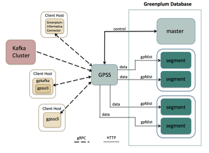 Pivotal 產品介紹: Greenplum Stream Server - 歐立威科技