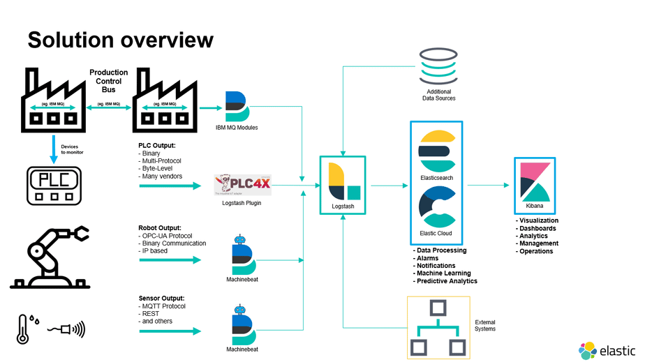 工業物聯網 (IIoT) 與 Elastic Stack - 下 - 歐立威科技