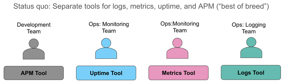Observability 三本柱如何和 Elastic Stack 及 Kubernetes 整合? - 歐立威科技