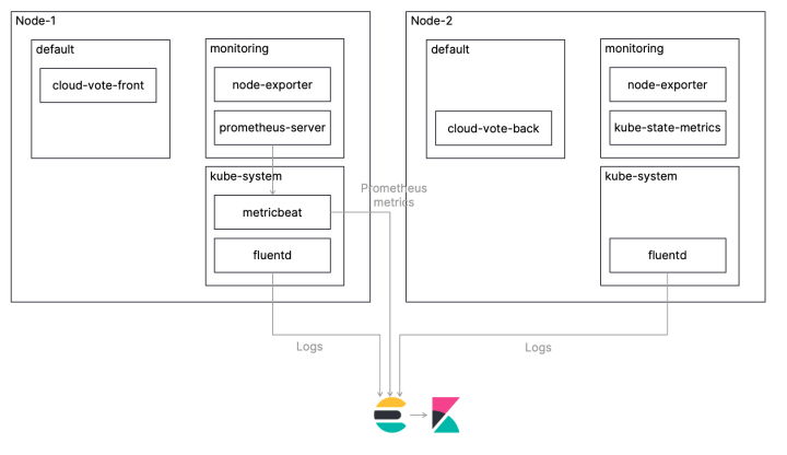 ELK Stack – 使用 Prometheus 和 Fluentd 監控 Elastic Stack 中的 Kubernetes - 歐立威科技