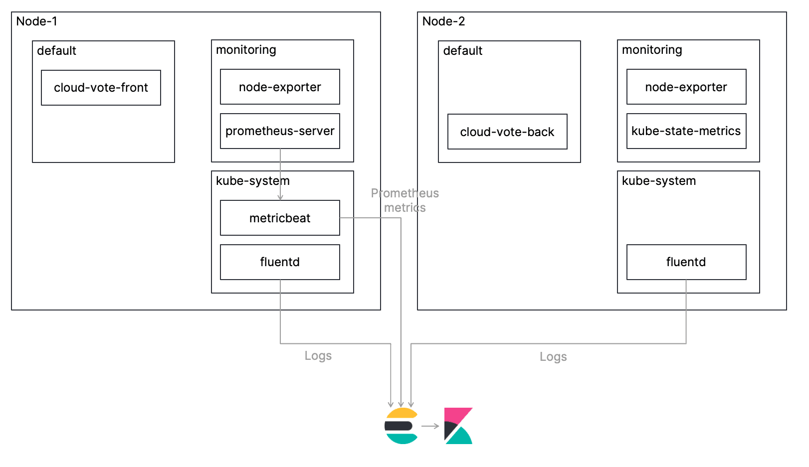 ELK Stack – 使用 Prometheus 和 Fluentd 監控 Elastic Stack 中的 Kubernetes - 歐立威科技