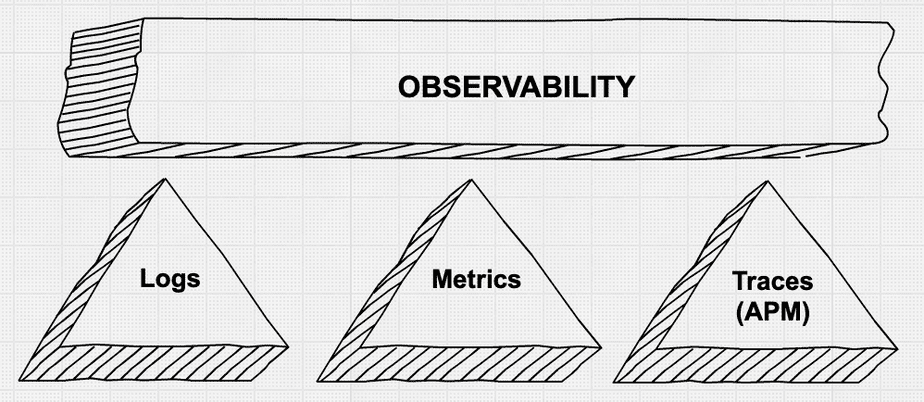 Observability 三本柱如何和 Elastic Stack 及 Kubernetes 整合? - 歐立威科技