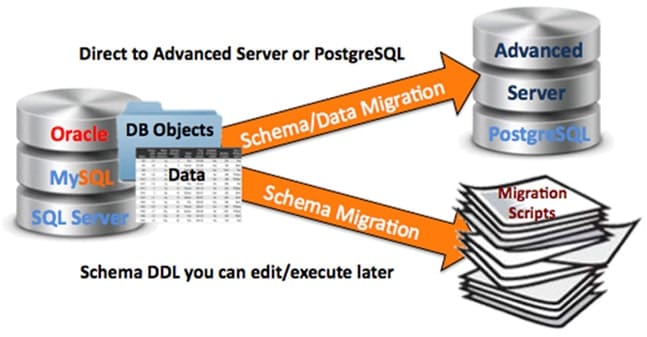 Database Migration 解決方案 - 歐立威科技