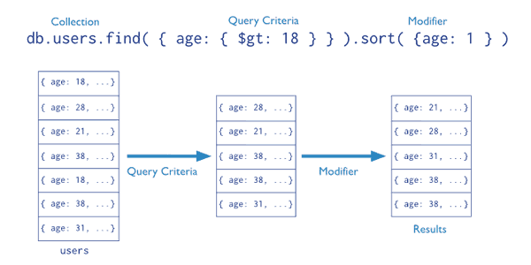 MongoDB – 最受歡迎的 NOSQL 資料庫 - 歐立威科技