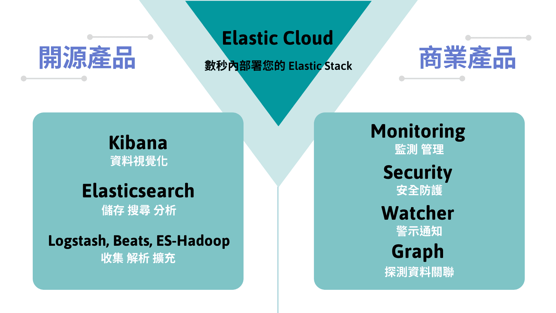 Elastic – 最佳企業數據搜索分析工具 - 歐立威科技