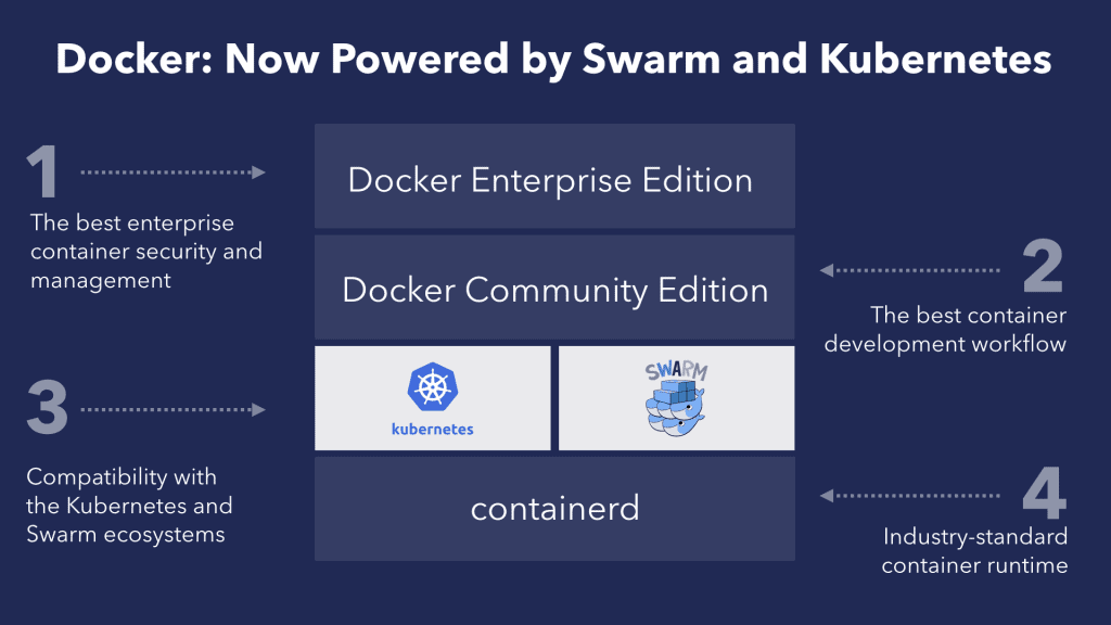 整合 Kubernetes 的 Docker 企業版進入beta測試階段 - 歐立威科技