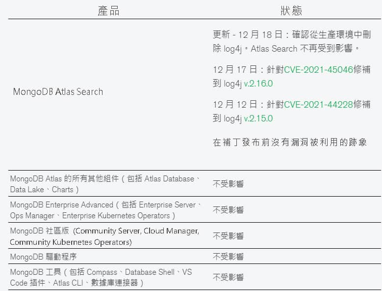 MongoDB - Apache Log4j 漏洞官方建議處置 - 歐立威科技