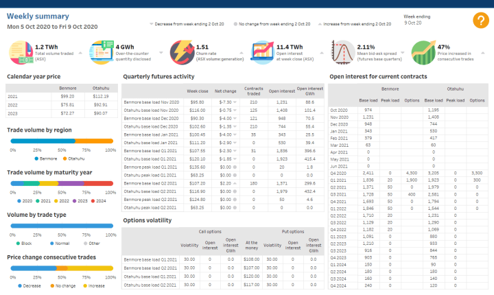 Tableau 成功案例：紐西蘭電力公司採用 Tableau 讓數據分析更容易 - 歐立威科技