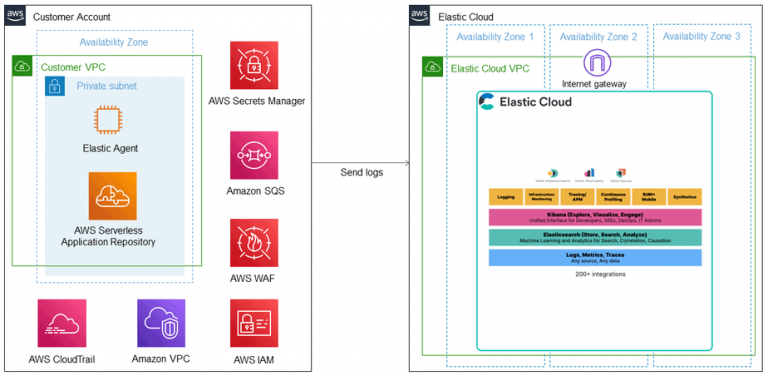 Elastic Cloud Quick Start 幫助 Elastic 在 AWS 上快速部署 - 歐立威科技