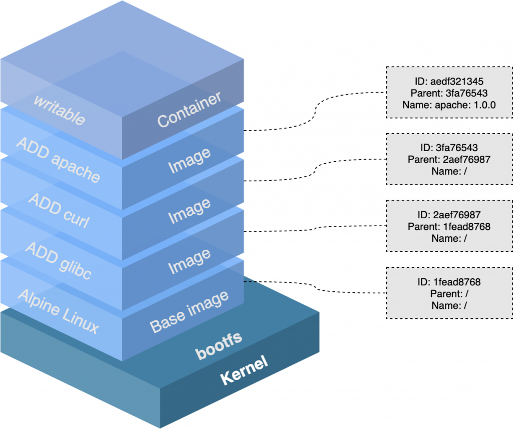 Docker 是什麼？Docker 基本觀念介紹與容器和虛擬機的比較 - 歐立威科技