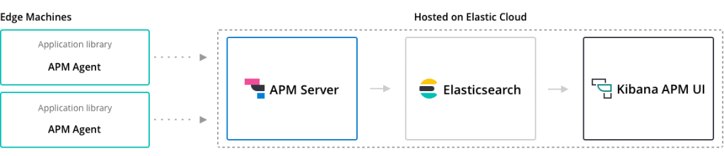 Elastic APM 是什麼 ? 效能監控功能介紹、基本架構與4種事件類型、2個應用場景，看這篇就夠了！ - 歐立威科技