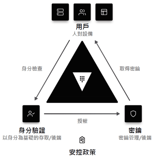 了解 HashiCorp Vault 機密管理工具：運作流程、核心功能、多元使用案例 - 歐立威科技