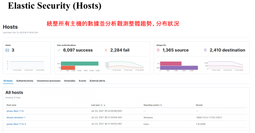 2023 CYBERSEC 資安大會｜Elastic Security 資源包，活動時間、白皮書&文章整理、Demo 場次都在這裡！ - 歐立威科技
