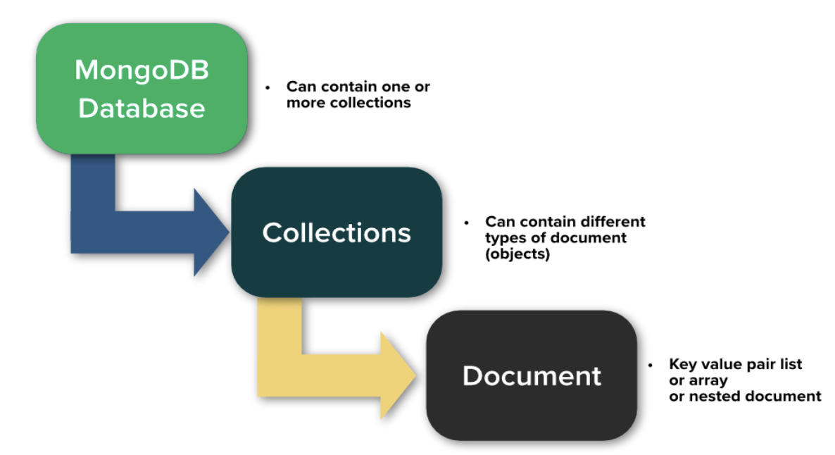 MongoDB 是什麼？MongoDB 優勢、適用場景和基本概念介紹 - 歐立威科技