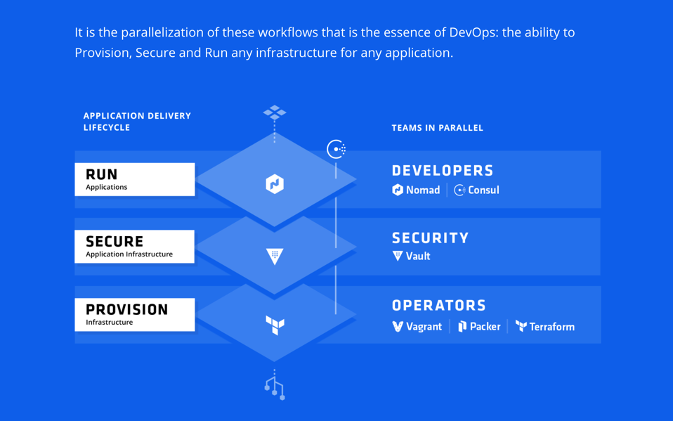 HashiCorp – DevOps 的 7 個階段與專屬工具：加速應用程式的交付週期 - 歐立威科技