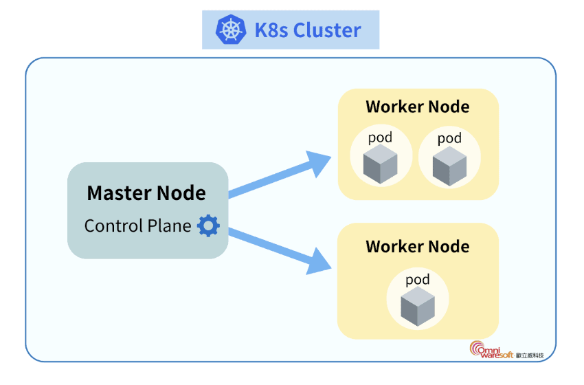 K8s 是什麼？基本元件、核心功能、4 大優點一次看！ - 歐立威科技