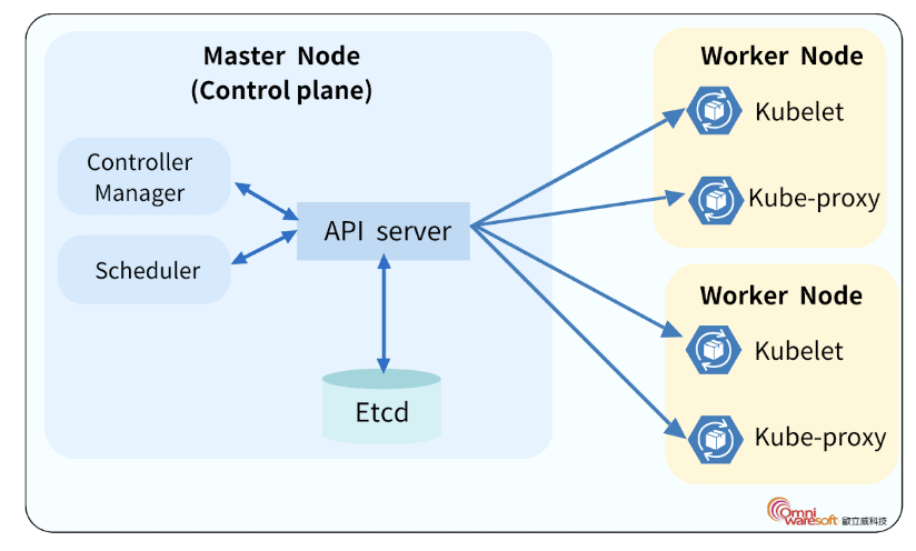 K8s 是什麼？基本元件、核心功能、4 大優點一次看！ - 歐立威科技