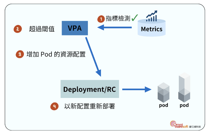 K8s 是什麼？基本元件、核心功能、4 大優點一次看！ - 歐立威科技